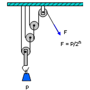 Conheça os tipos de roldanas e saiba para que servem - GalvaMinas